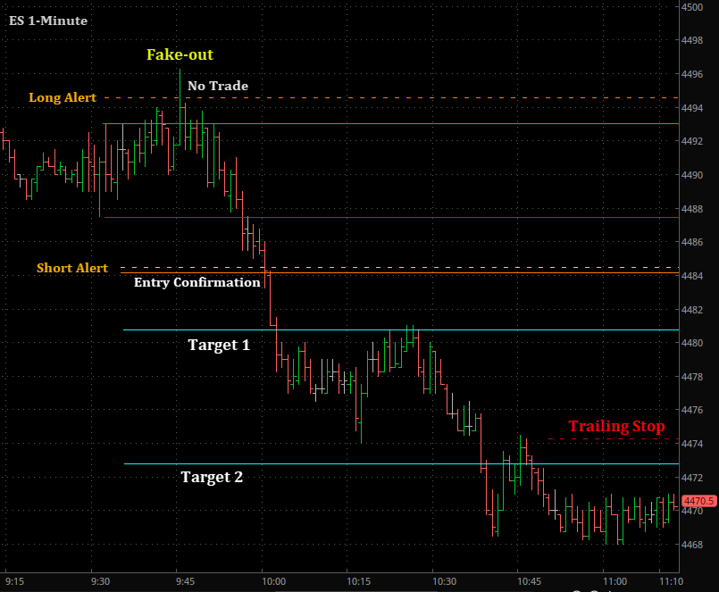 How To Avoid Getting Faked-Out By A False Move